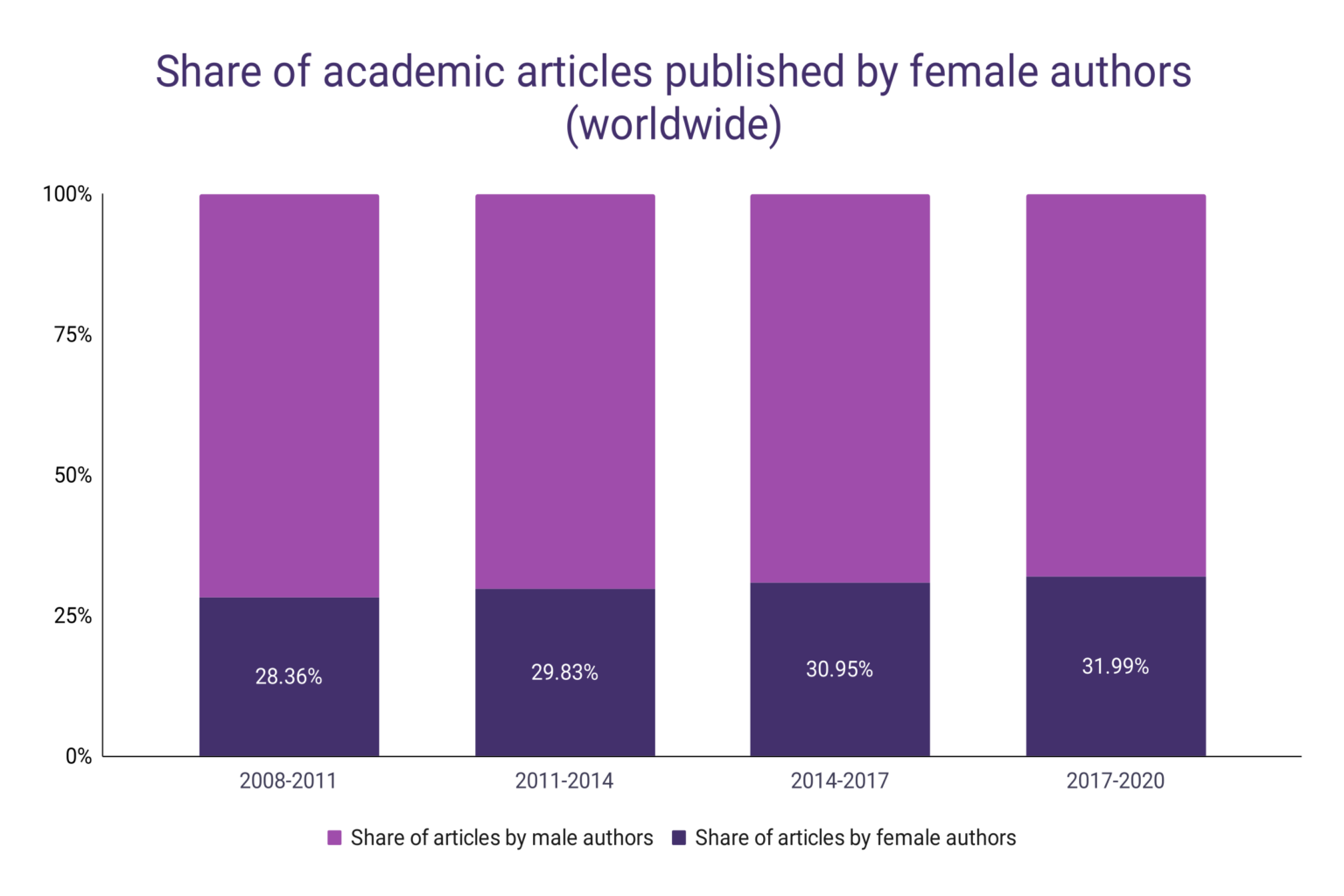 Academic Publishing Statistics – WordsRated