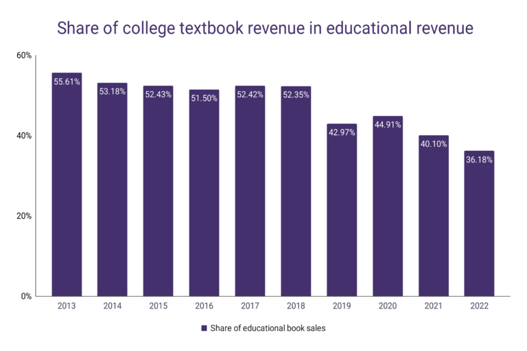 College Textbook Sales Statistics – WordsRated