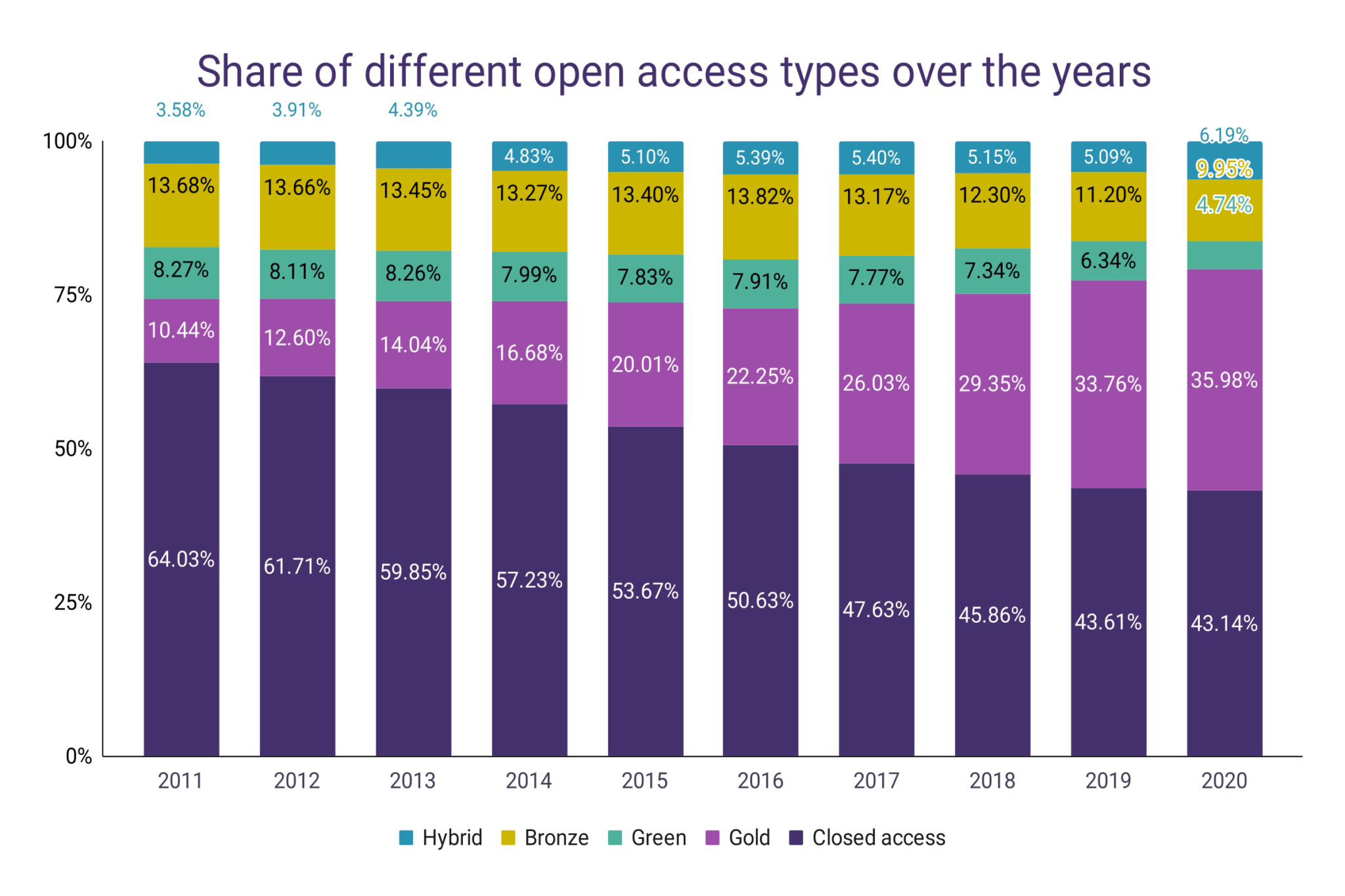 Open Access Publishing Statistics – WordsRated