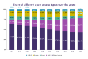 Open Access Publishing Statistics – WordsRated