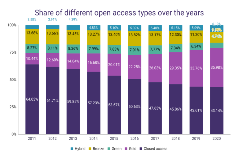 Open Access Publishing Statistics – WordsRated