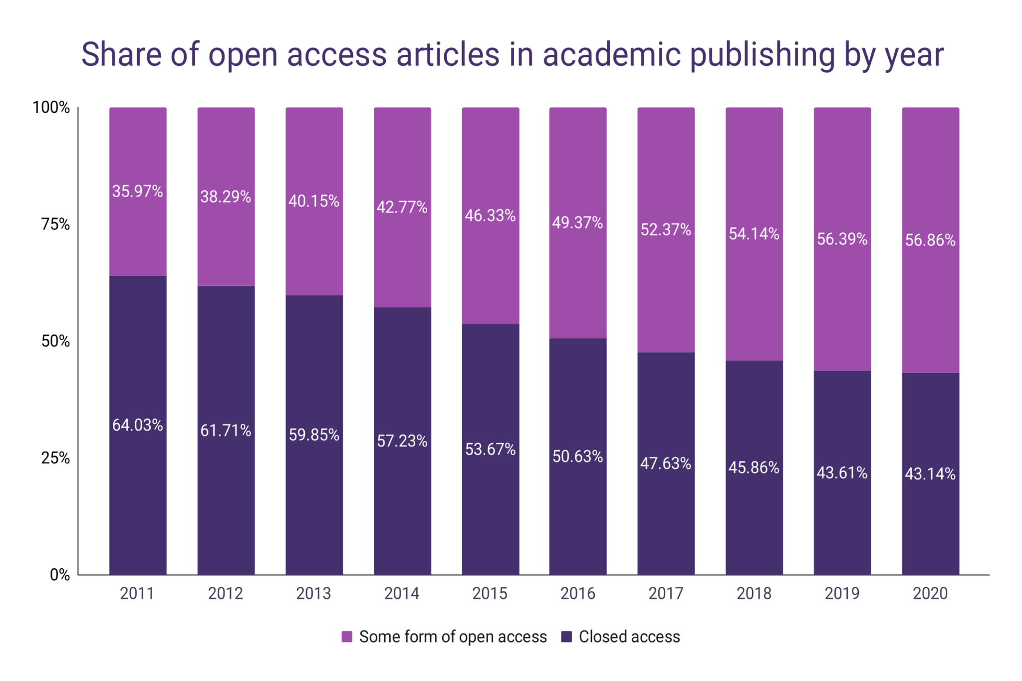 Academic Publishing Statistics – WordsRated