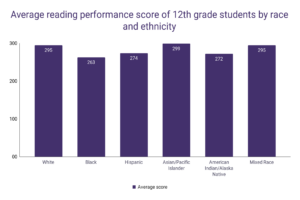 Reading Performance by Race and Ethnicity – WordsRated