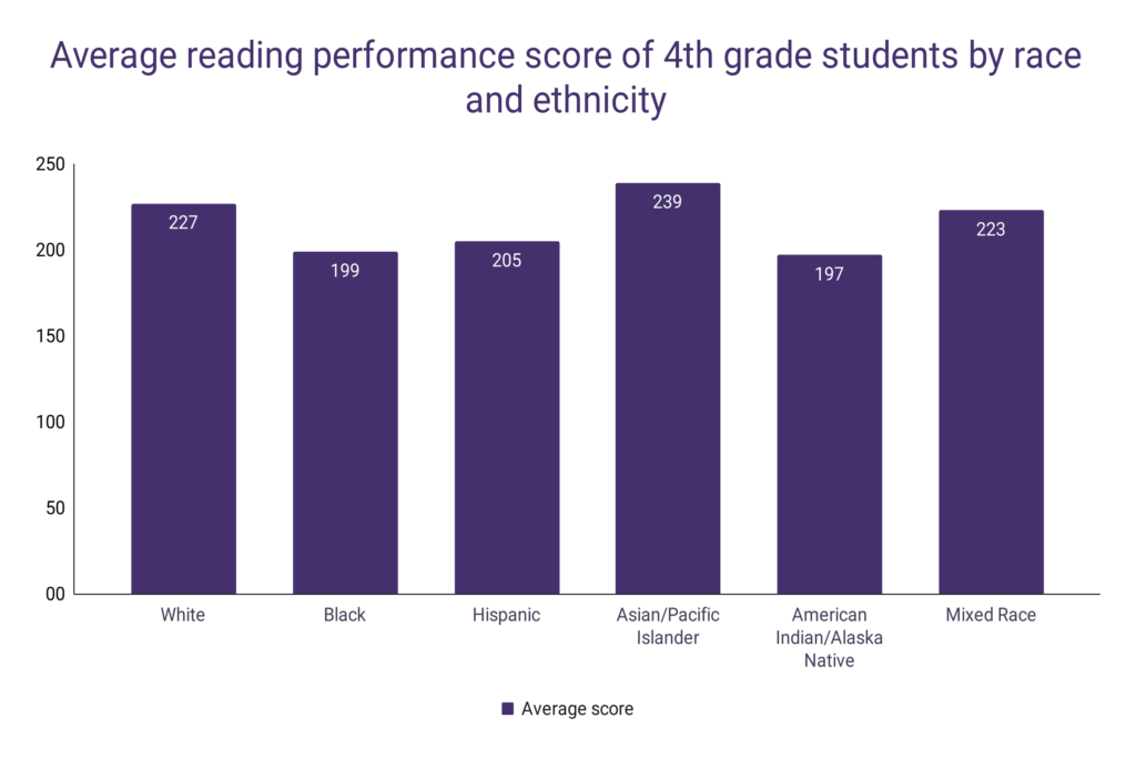 Reading Performance by Race and Ethnicity – WordsRated