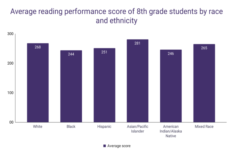Reading Performance by Race and Ethnicity – WordsRated
