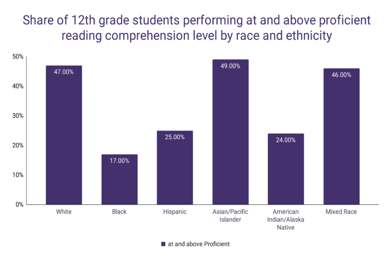 Reading Performance by Race and Ethnicity – WordsRated