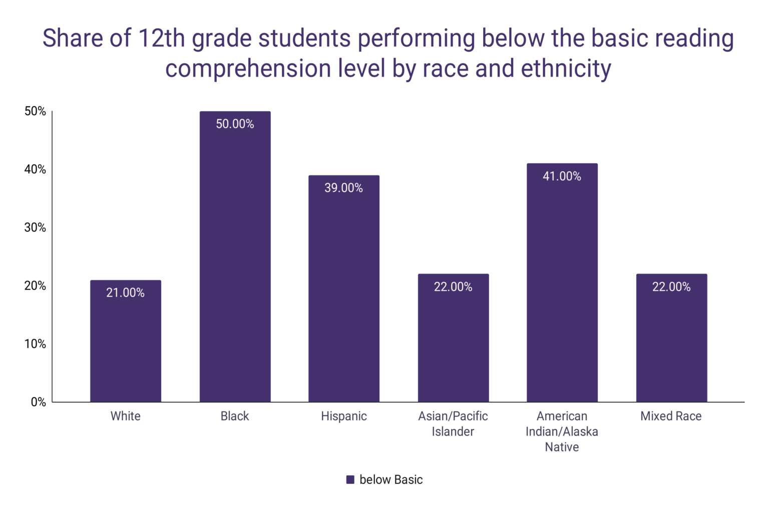 Reading Performance by Race and Ethnicity – WordsRated
