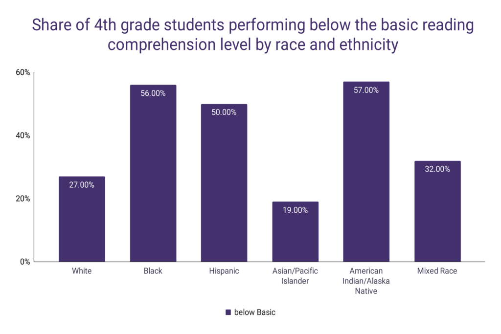 Reading Performance by Race and Ethnicity – WordsRated