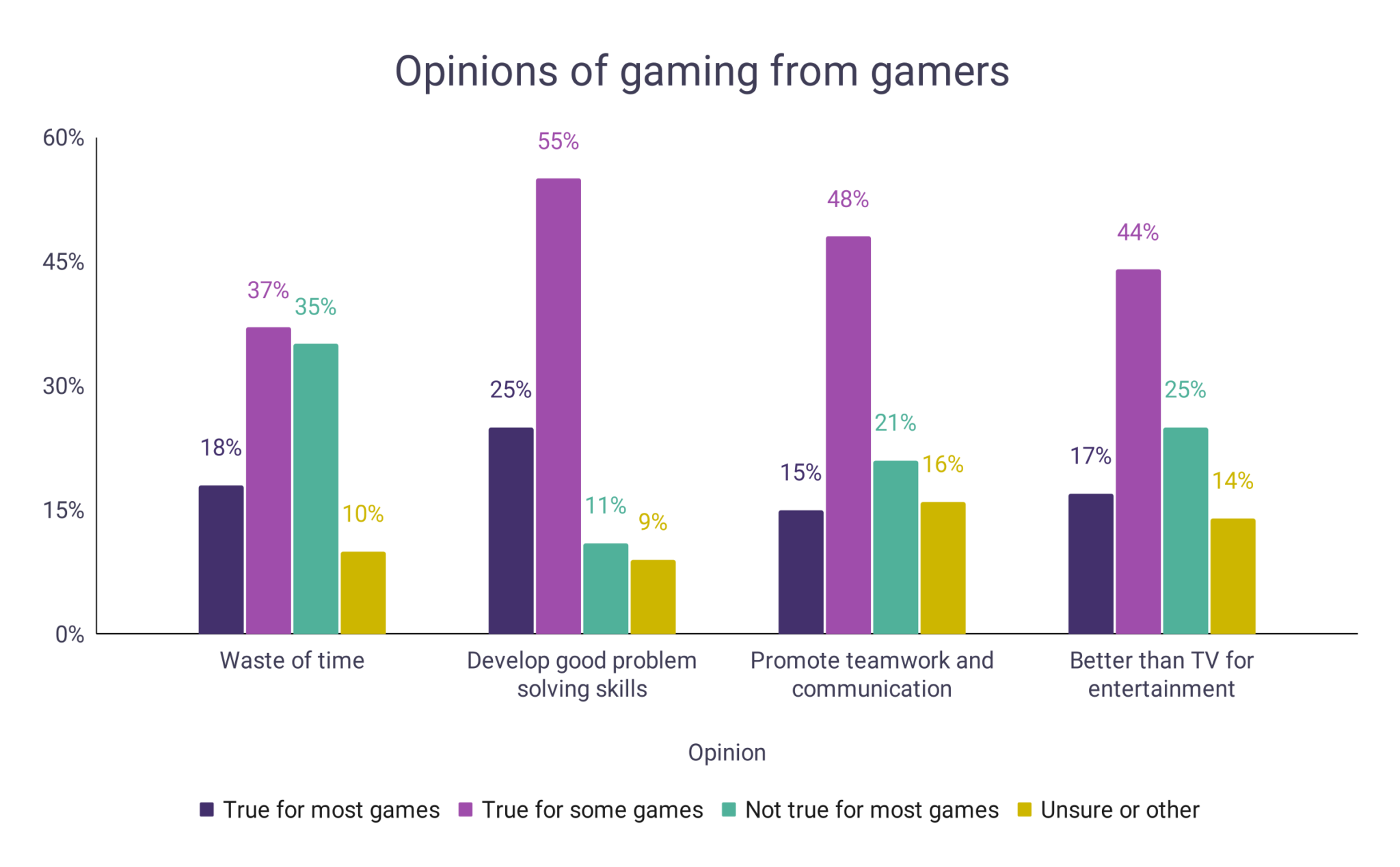 Reading vs. Gaming – WordsRated