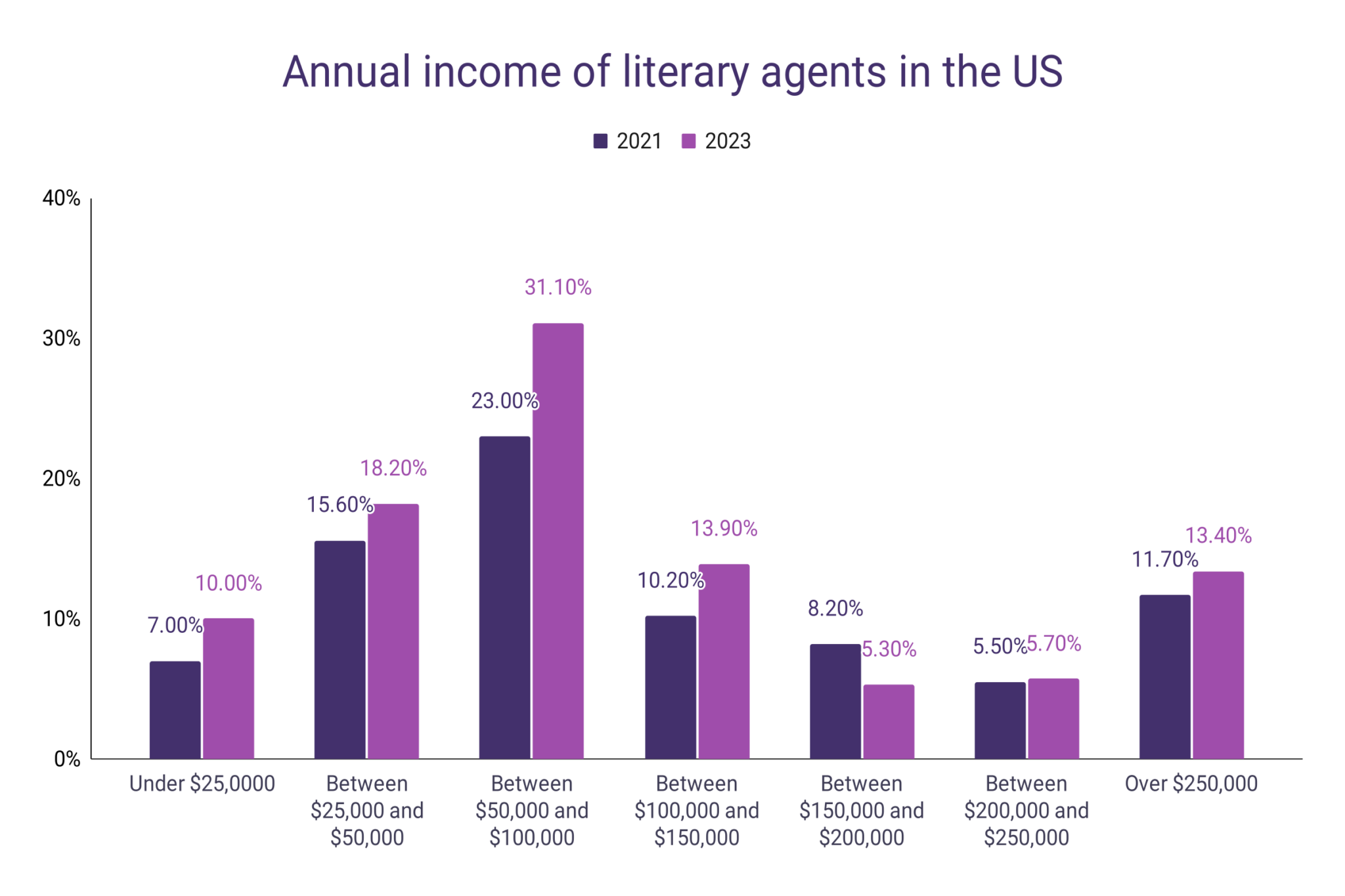 Literary Agent Statistics – WordsRated