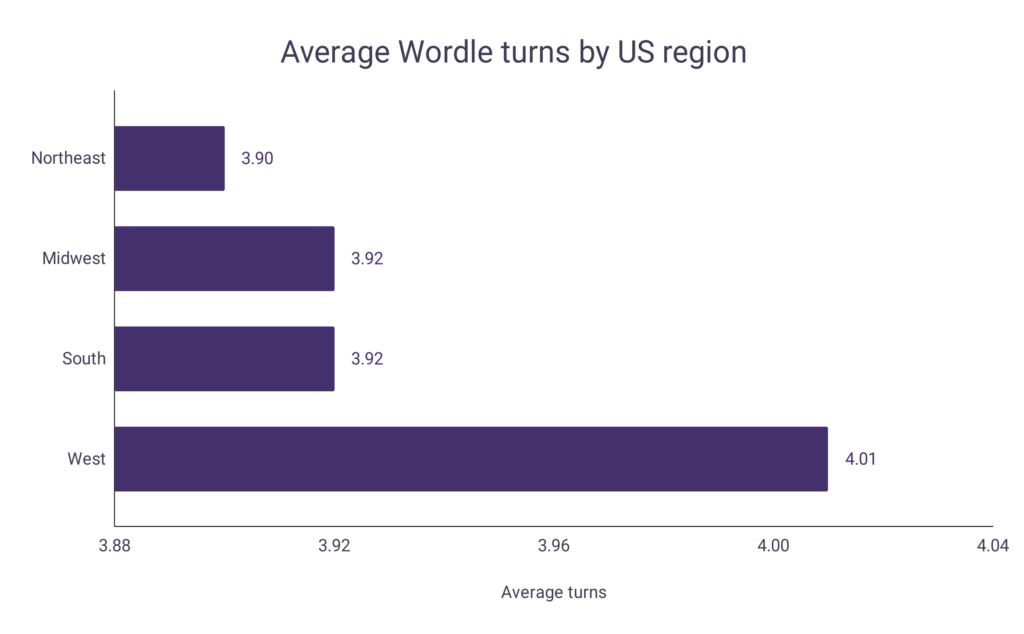 Wordle Scores By State – WordsRated