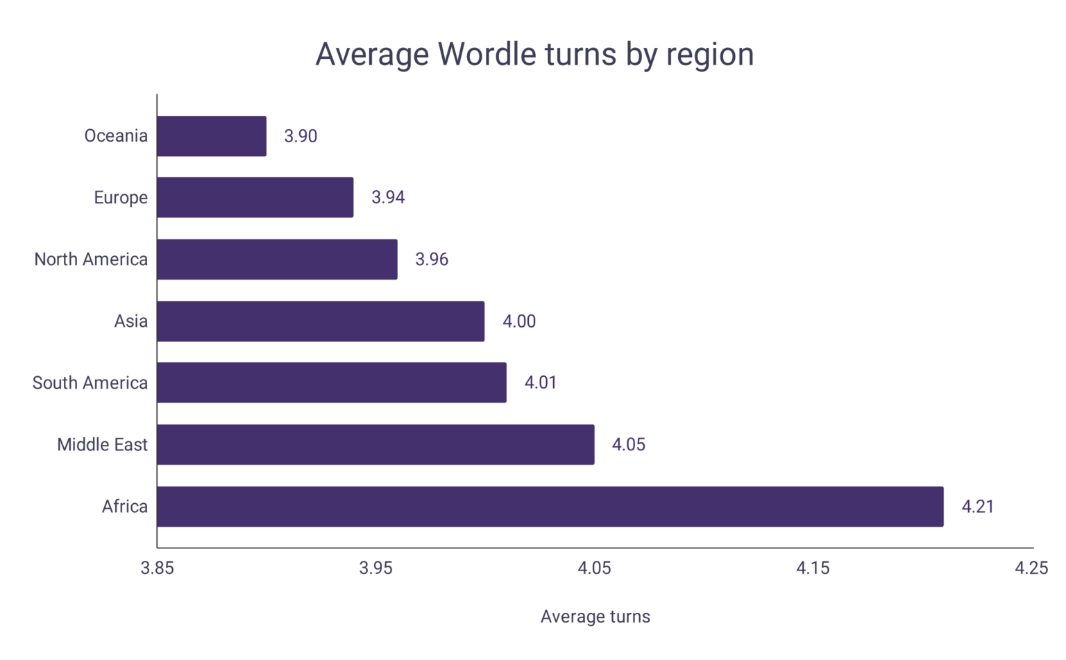Wordle Scores By Country – WordsRated