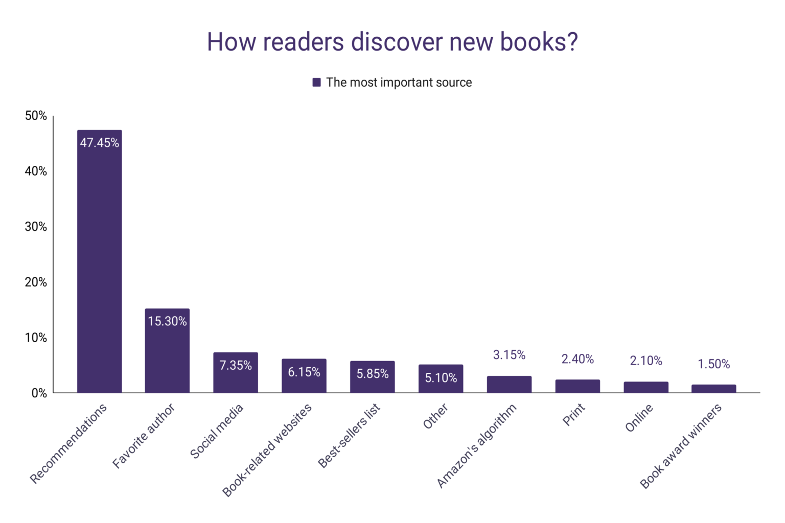 Why People Read Books? Statistics on Consumer Behavior of Readers ...