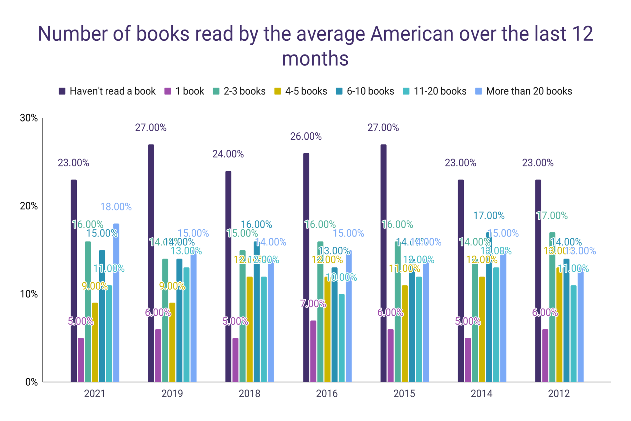 How Many Books Does the Average Person Read? – WordsRated How Many Books Does the Average Person Read? – WordsRated