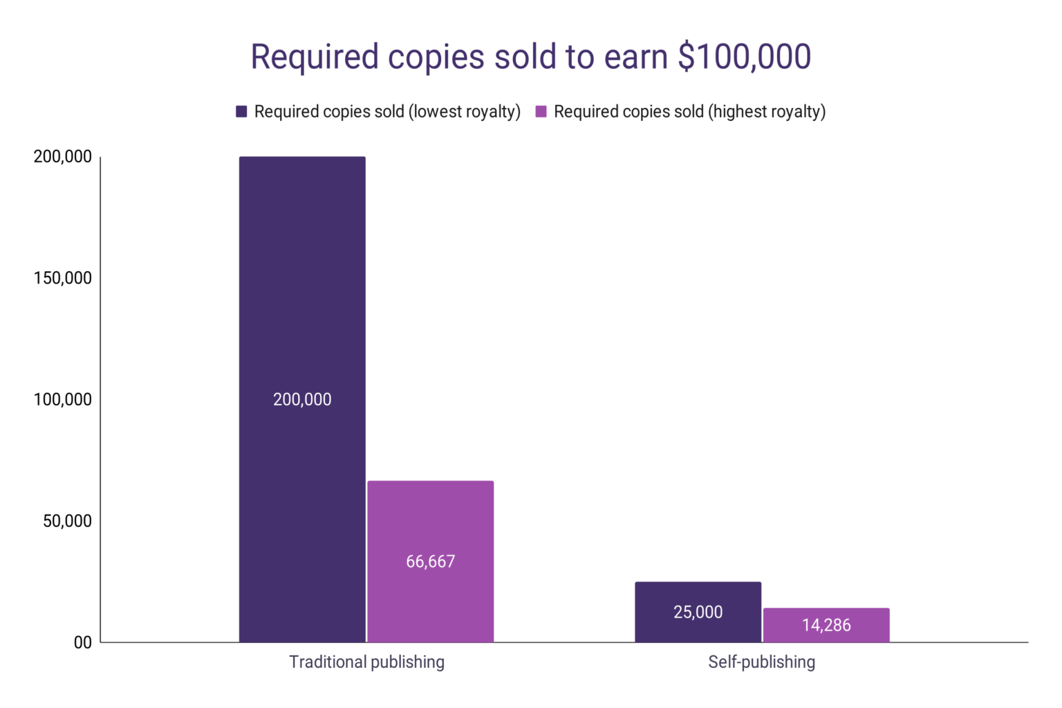How Much Do Authors Make WordsRated how-much-do-authors-make-wordsrated