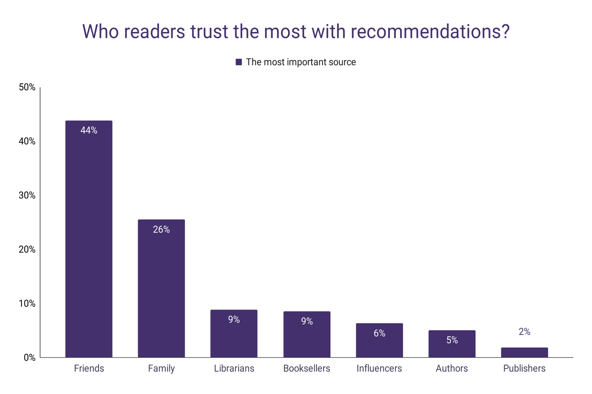 Why People Read Books? Statistics on Consumer Behavior of Readers ...
