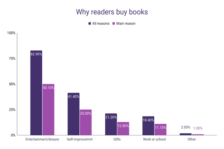Why People Read Books? Statistics on Consumer Behavior of Readers ...