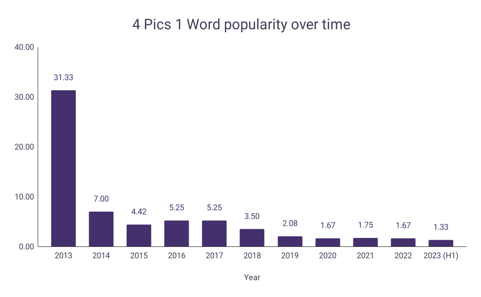 Popular Word Games – WordsRated