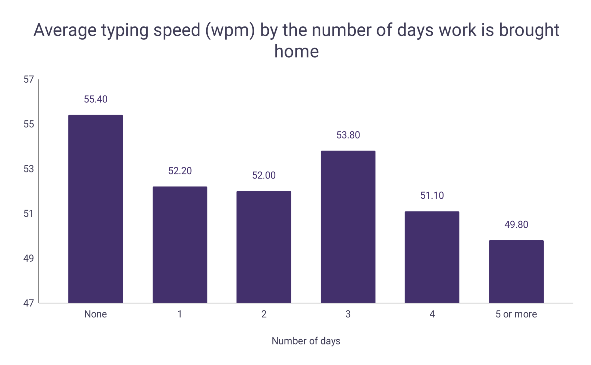 Typing Speed Statistics WordsRated typing-speed-statistics-wordsrated