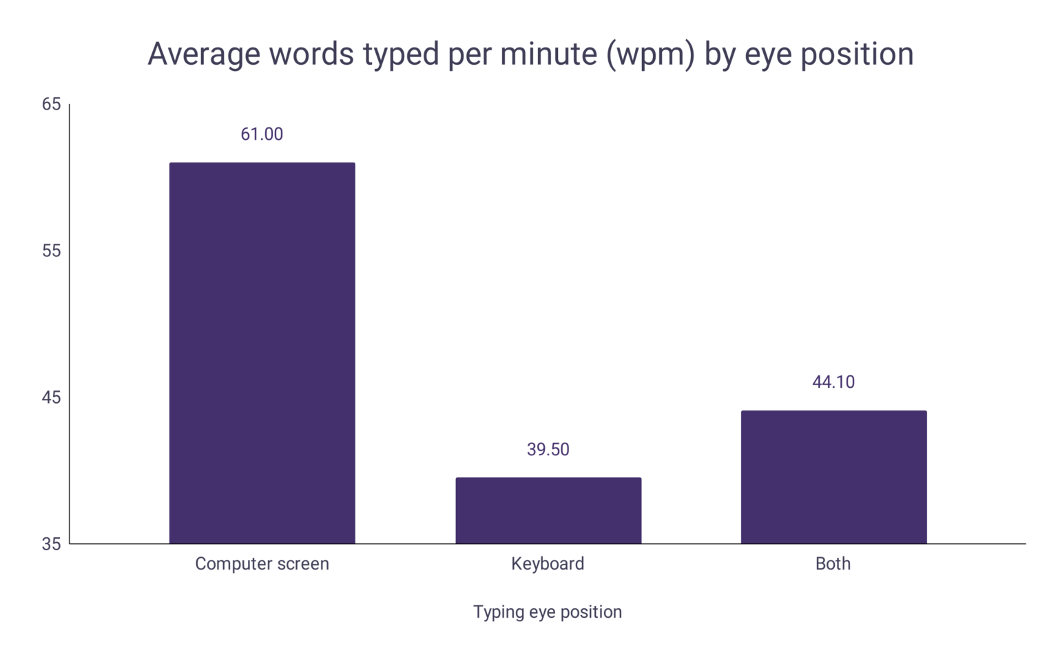 Typing Speed Statistics – WordsRated