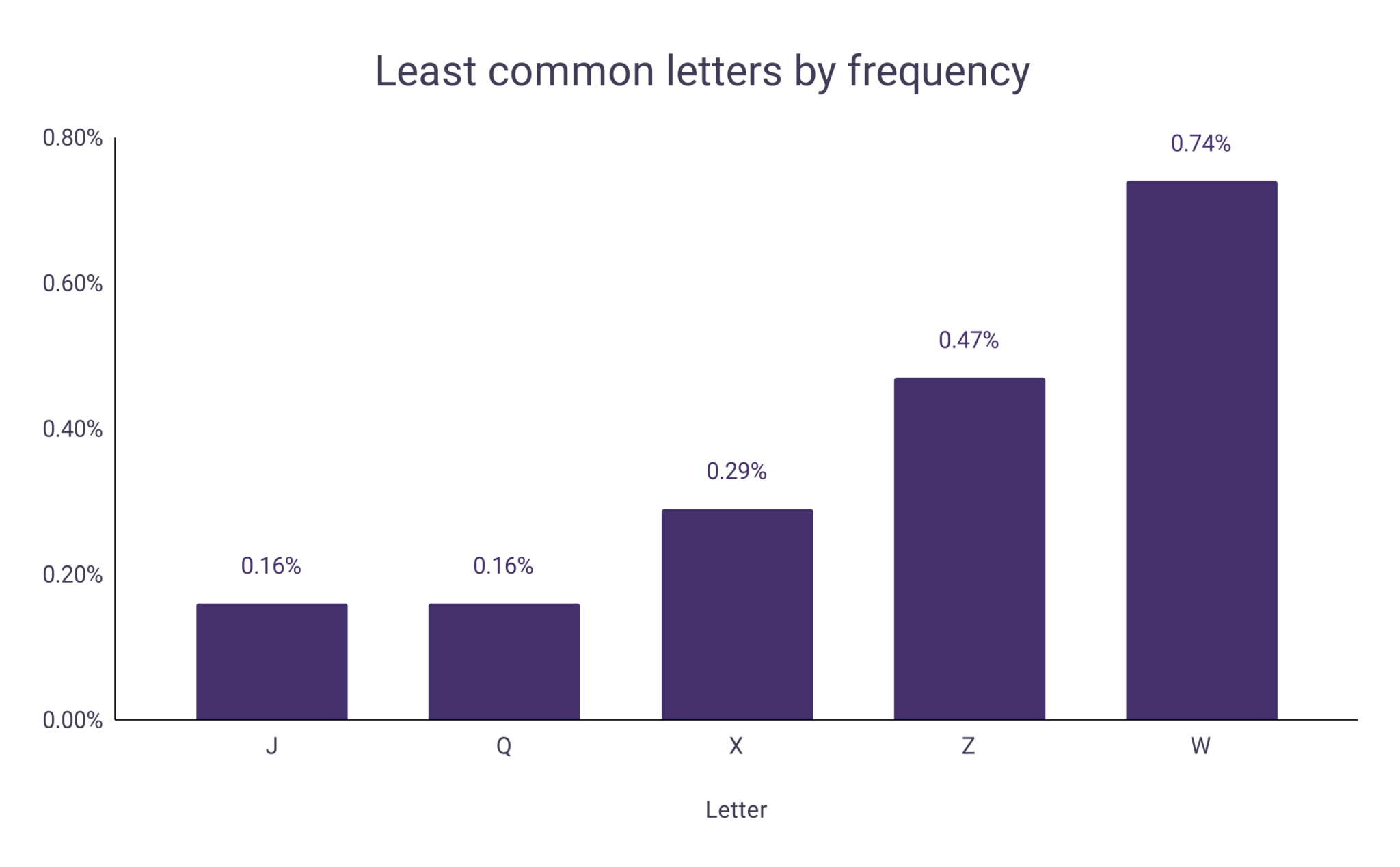 Letter Frequency in English – WordsRated