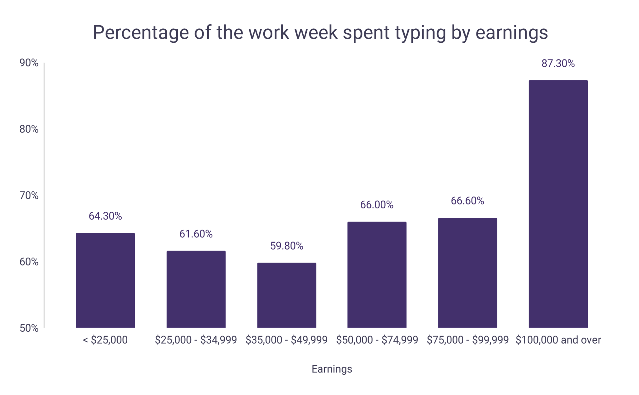 Typing Speed Statistics – WordsRated