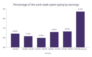 Typing Speed Statistics – WordsRated