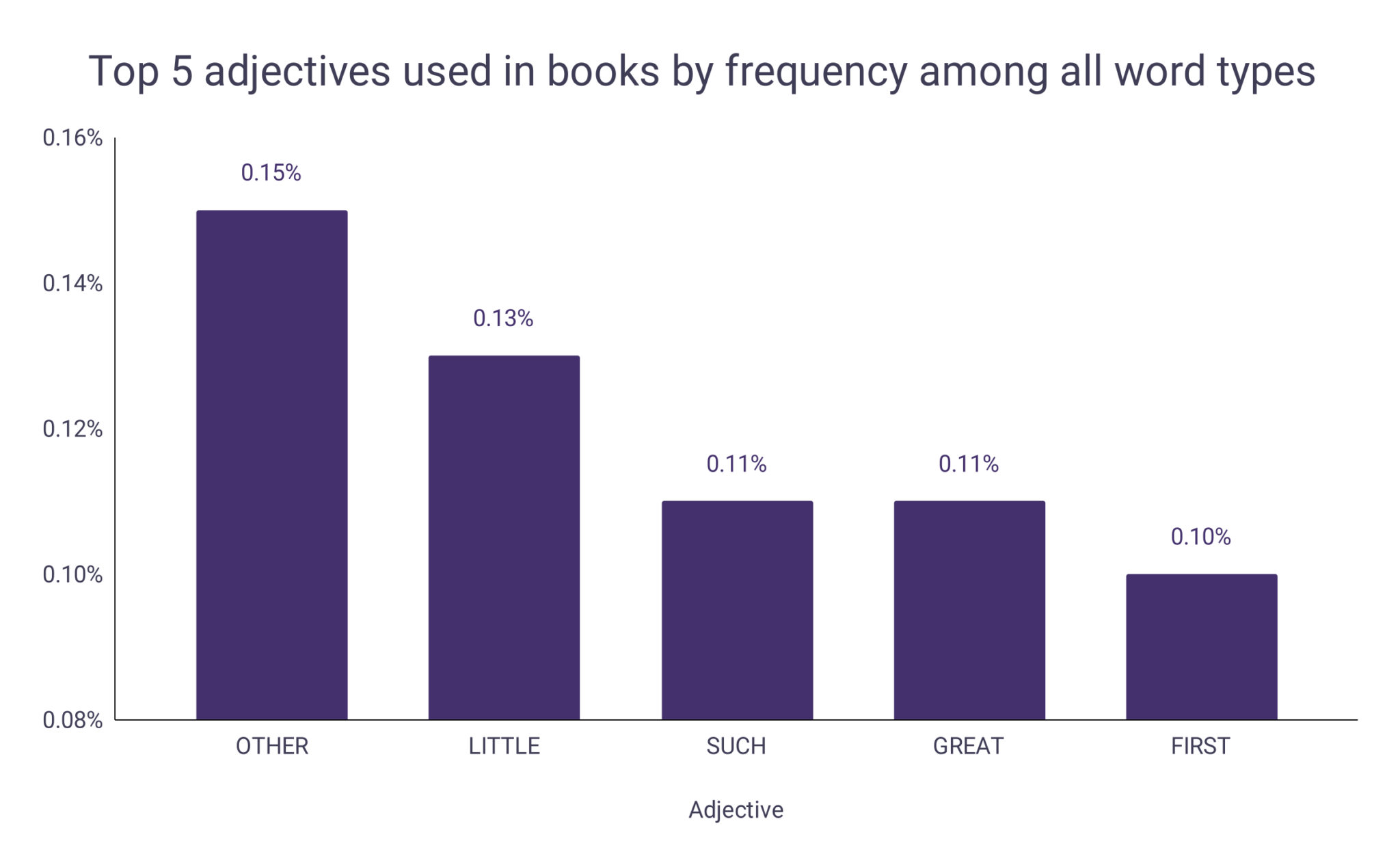 Adjectives Statistics – WordsRated