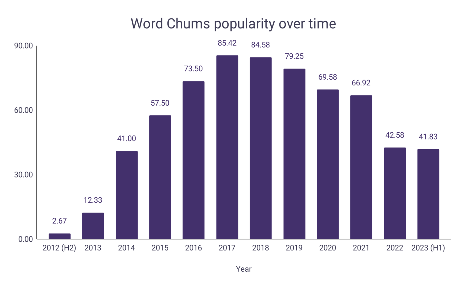 Popular Word Games – WordsRated