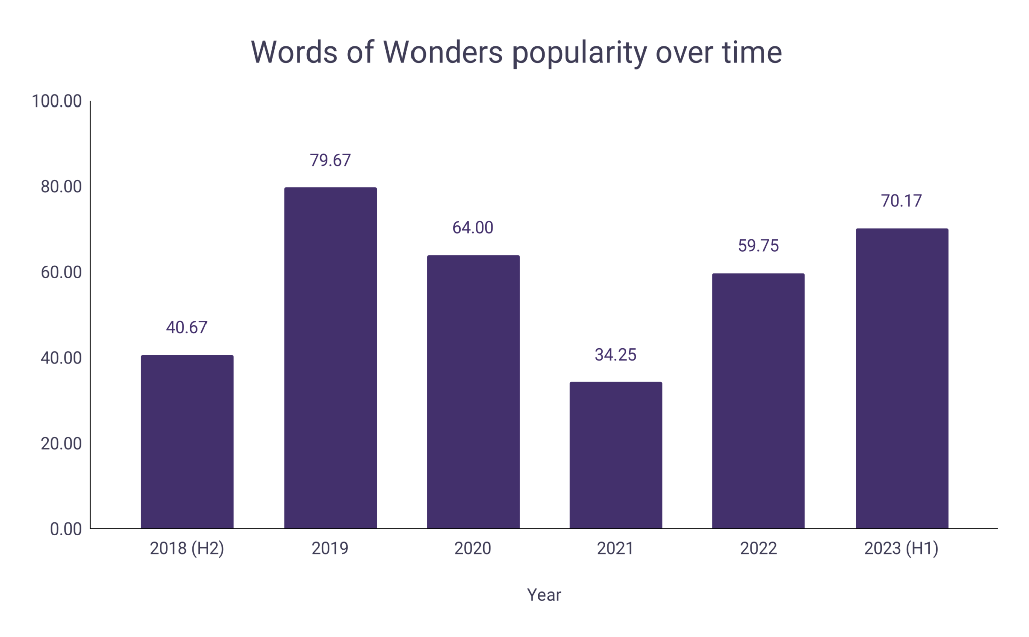 Popular Word Games – WordsRated