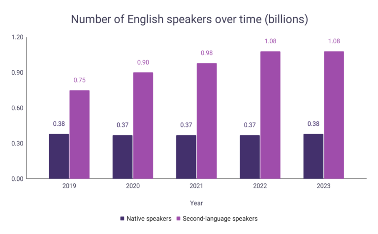 How Many People Speak English – WordsRated