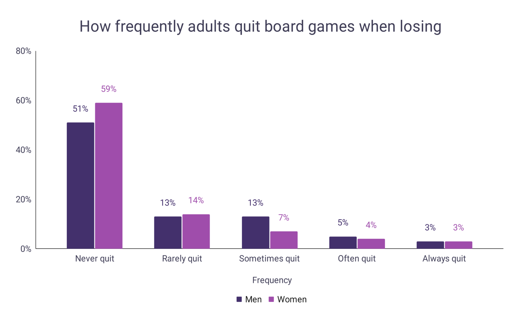Board Games Statistics – WordsRated