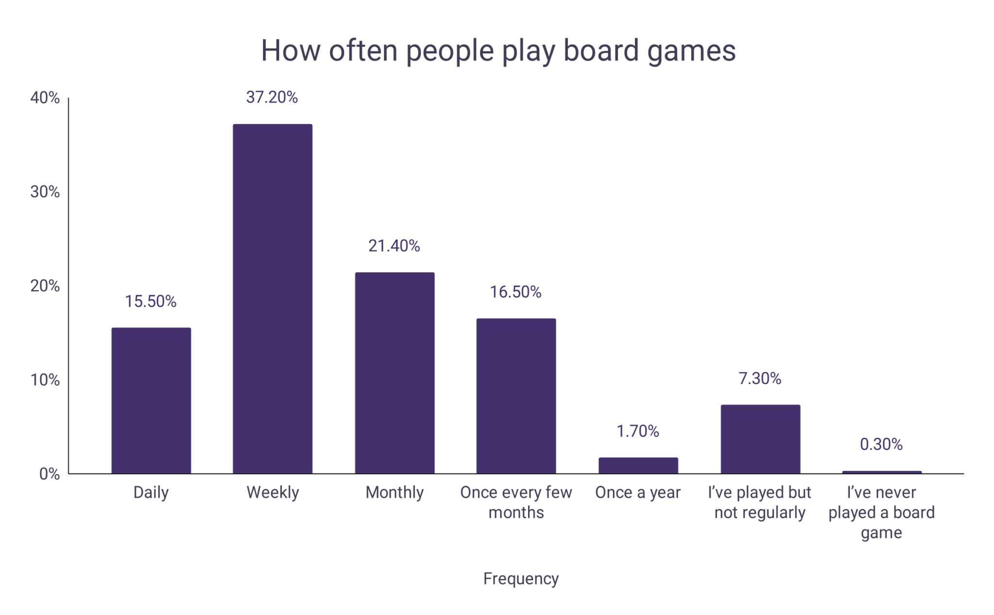 Board Games Statistics – WordsRated