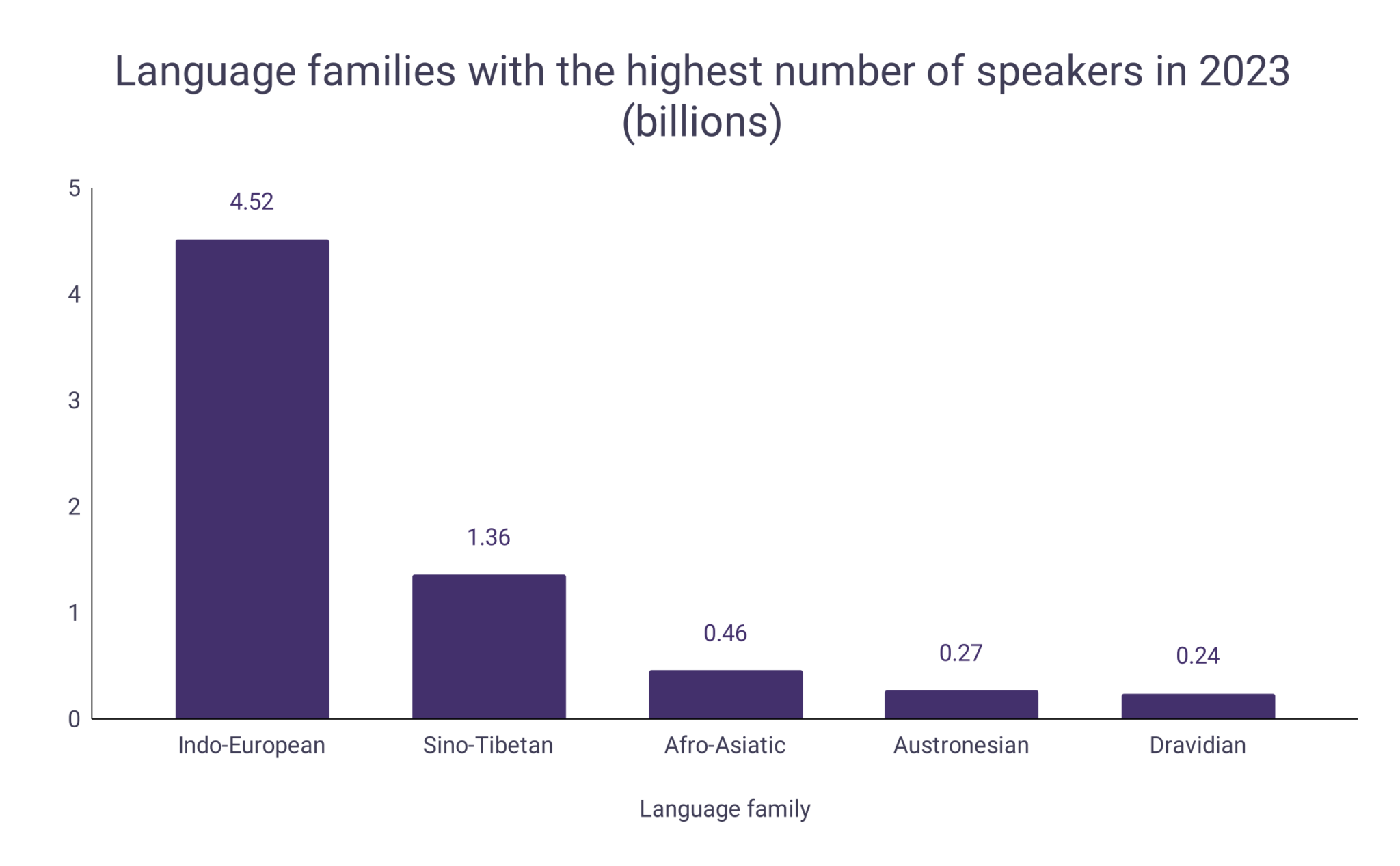 The Most Spoken Languages In The World – WordsRated
