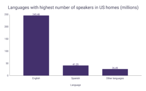 Most Spoken Languages In The US – WordsRated