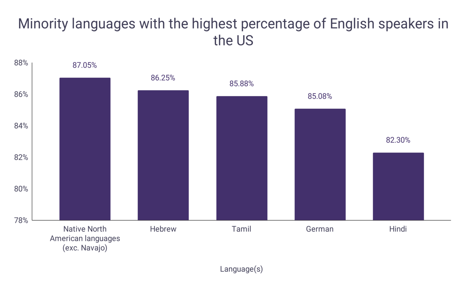 Most Spoken Languages In The US – WordsRated