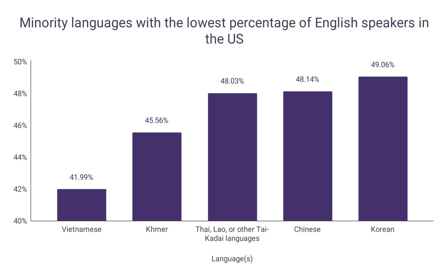 Most Spoken Languages In The US – WordsRated