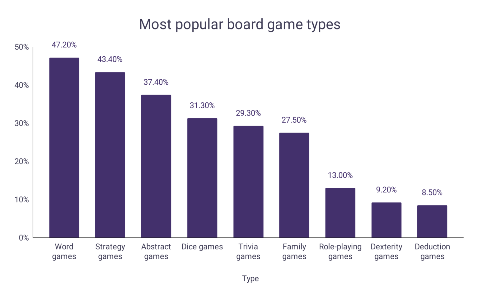 Board Games Statistics – WordsRated