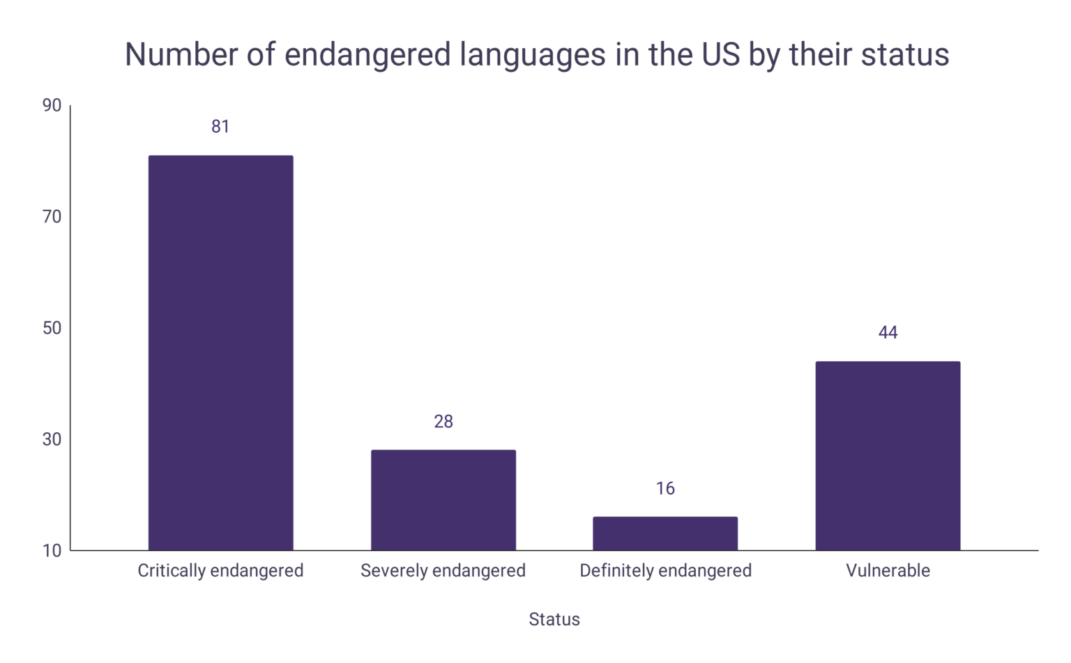 Most Spoken Languages In The US – WordsRated
