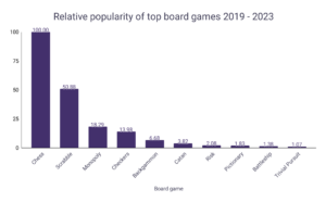 Board Games Statistics – WordsRated