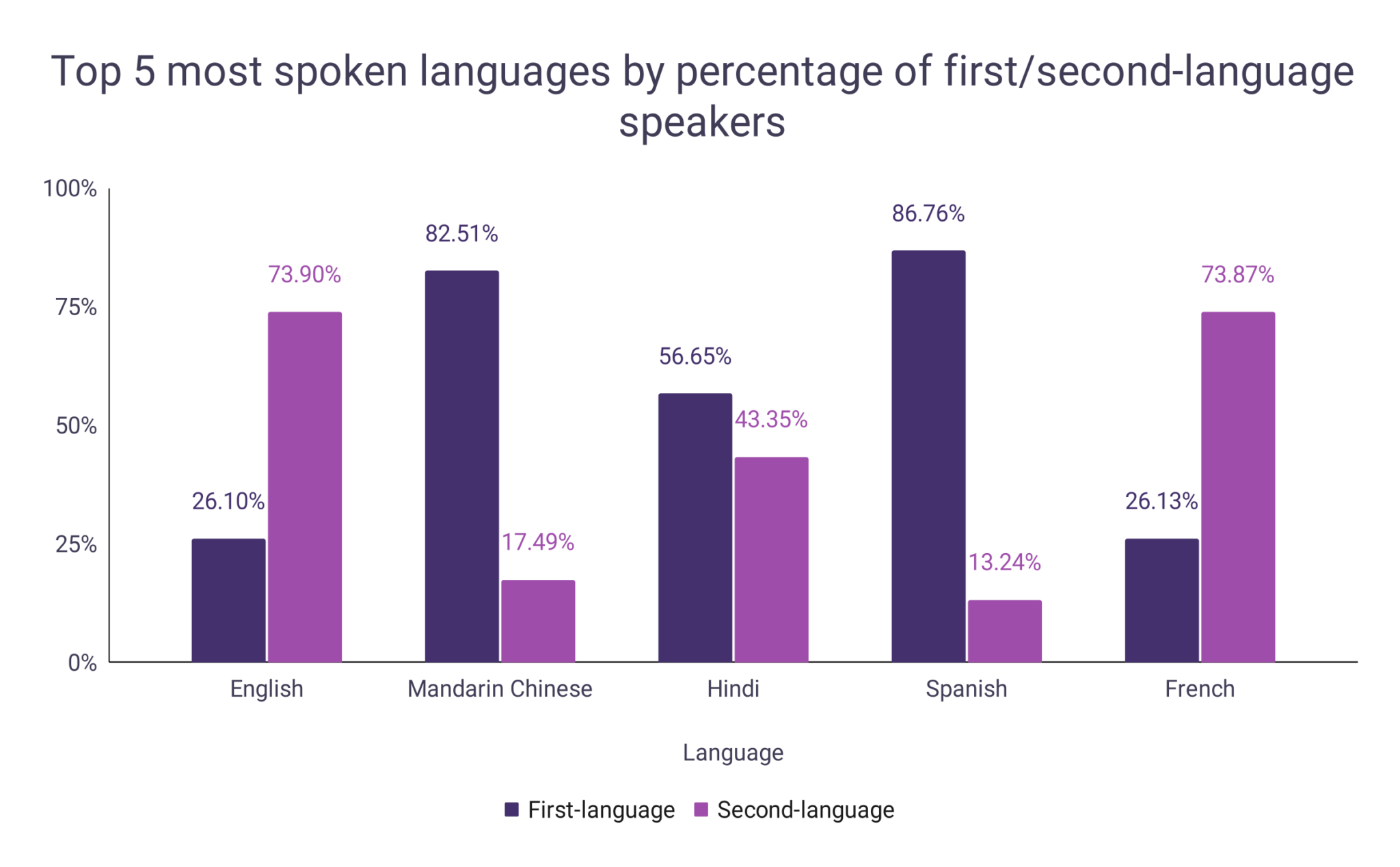 The Most Spoken Languages In The World – WordsRated