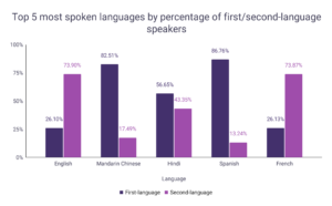 The Most Spoken Languages In The World – WordsRated
