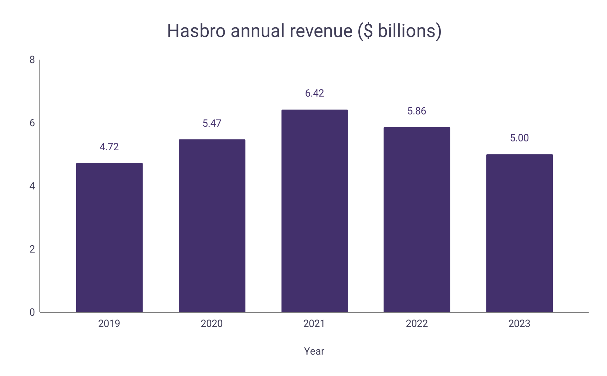 Hasbro Financial Statistics – WordsRated