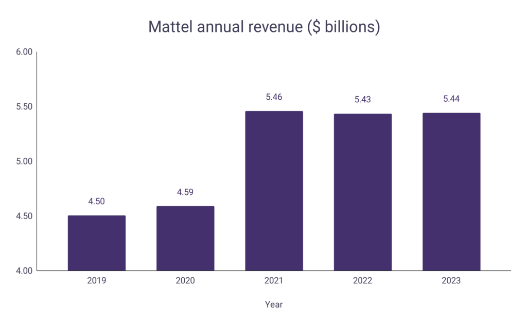 Mattel Financial Statistics – WordsRated